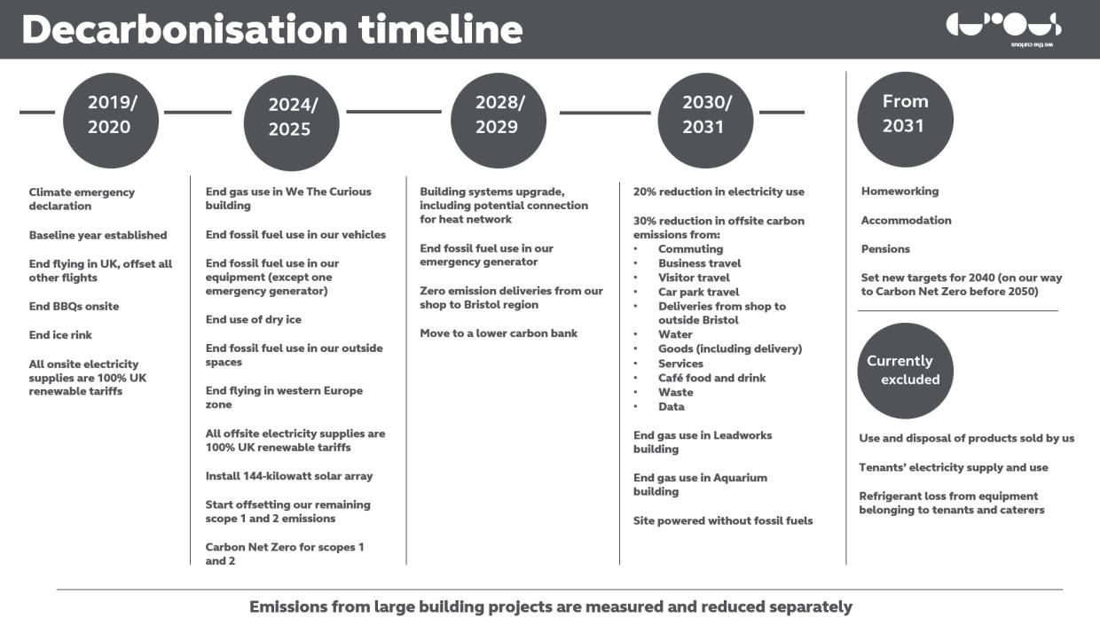 Partner Highlight: The Journey to Decarbonisation: We the Curious in ...