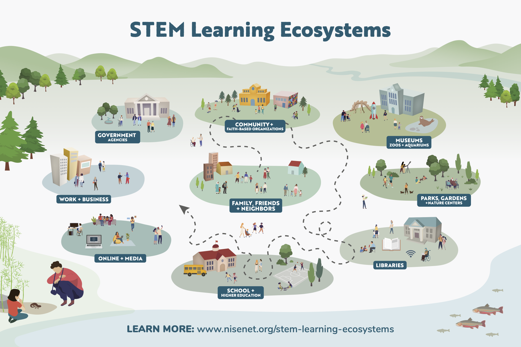 STEM Learning Ecosystems Postcard | NISE Network