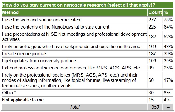 Evaluation and Research Finding: Staying Current | NISE Network